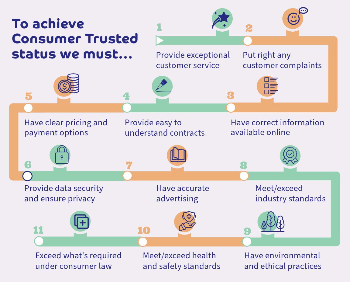 Consumer Trusted - Lamb & Hayward