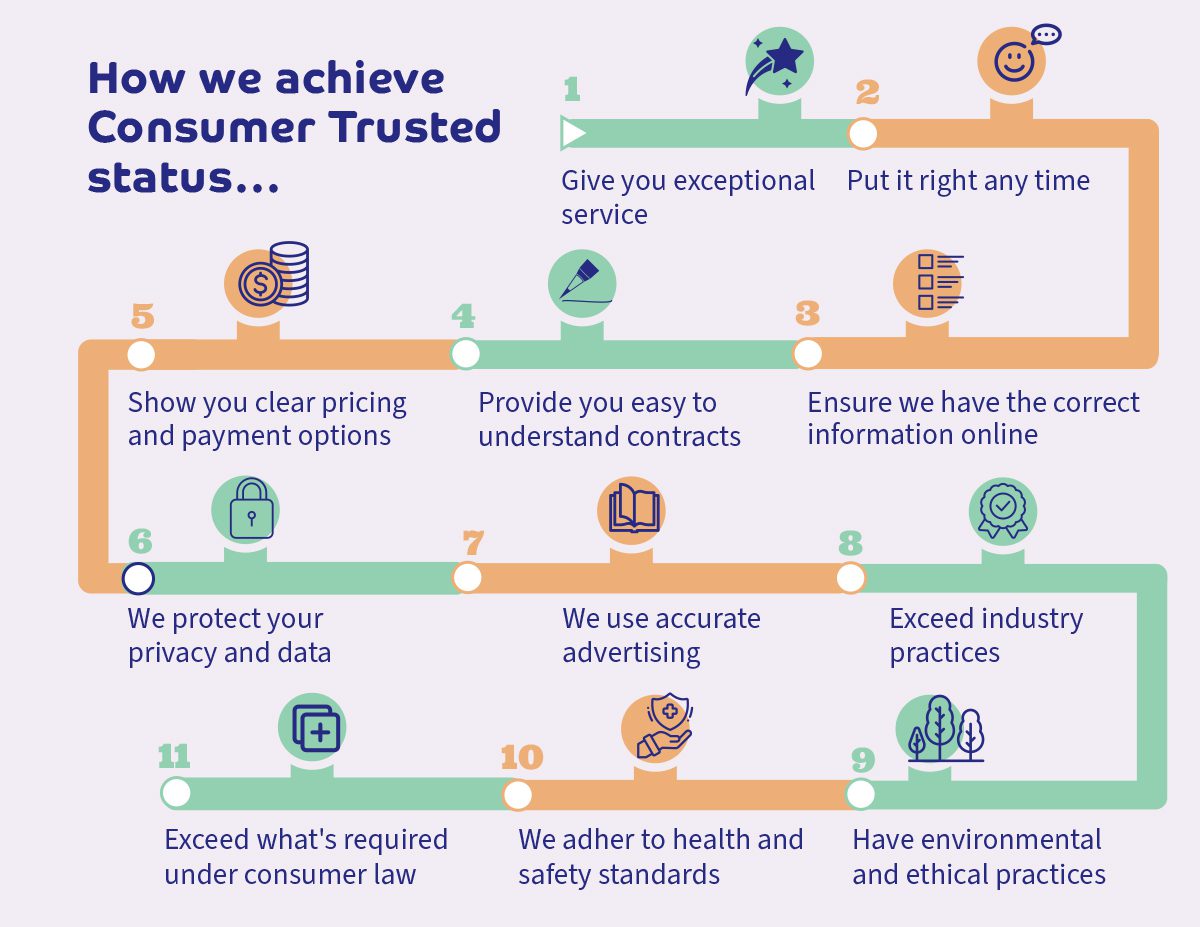 Consumer Trusted - Lamb & Hayward